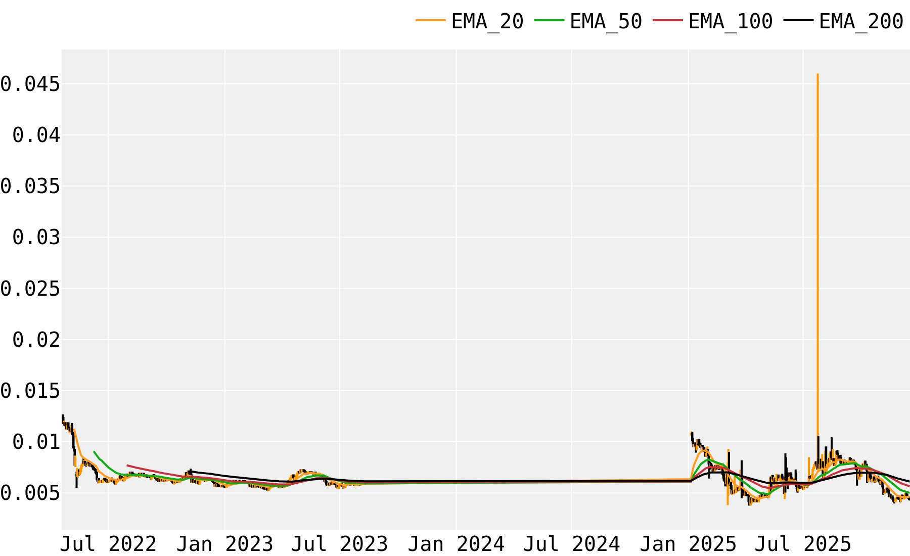 SavePlanetEarth SPE Экспоненциальные скользящие средние