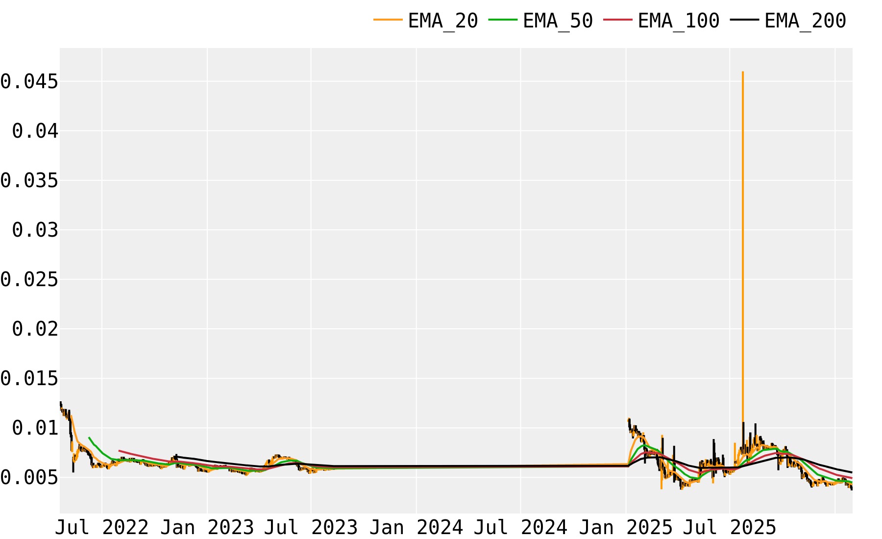 SavePlanetEarth SPE Экспоненциальные скользящие средние