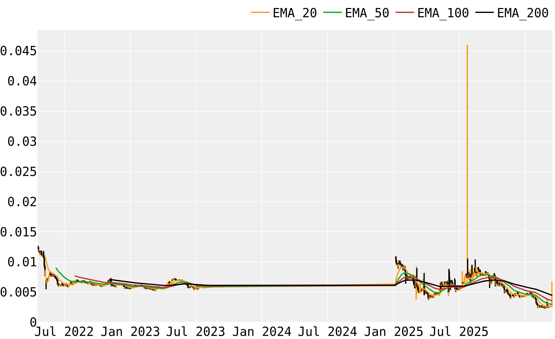 SavePlanetEarth SPE Экспоненциальные скользящие средние