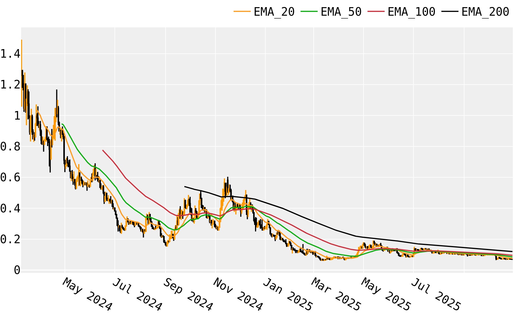 Scallop SCA Exponential moving averages