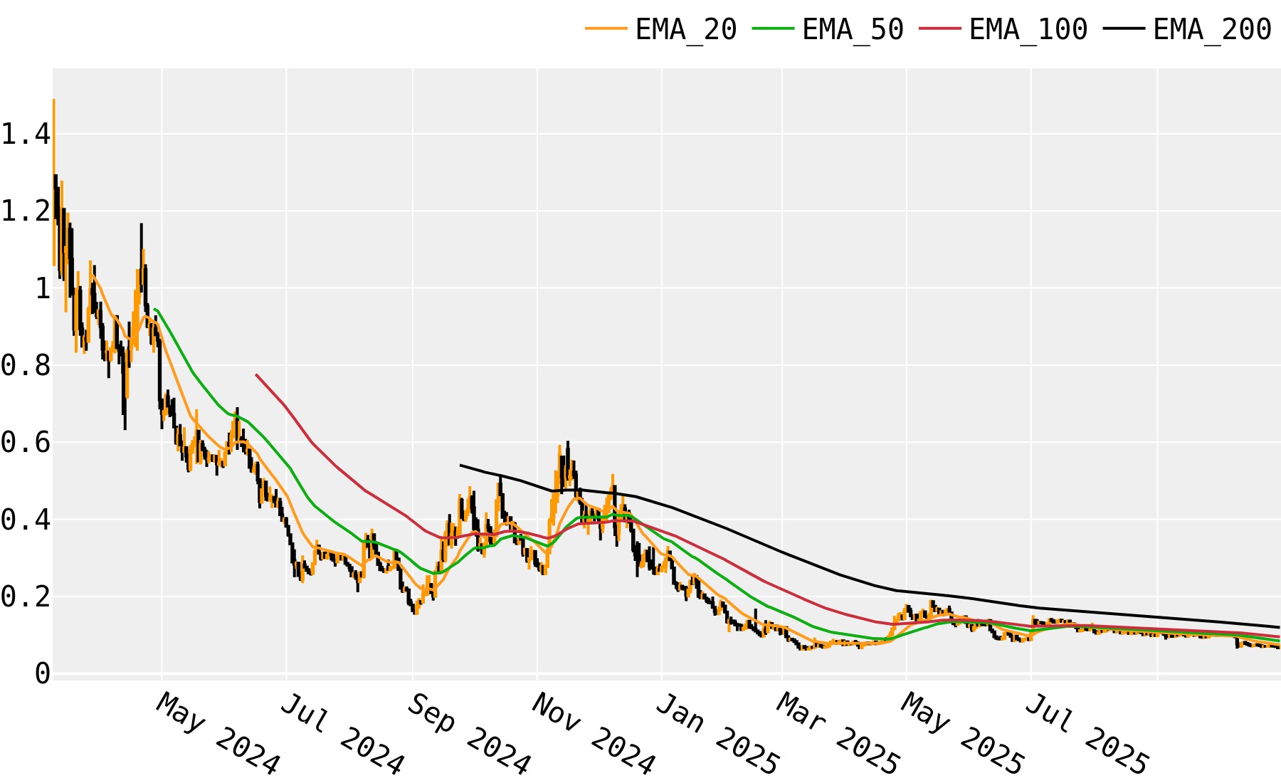 Scallop Üstel Hareketli Ortalamaları