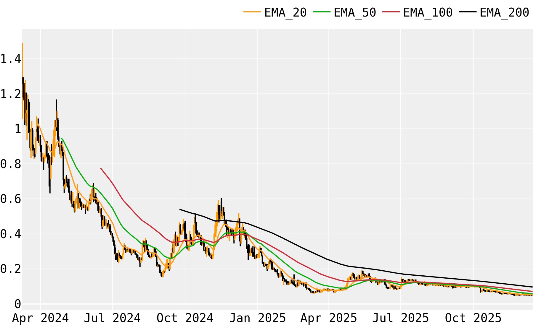 Scallop Üstel Hareketli Ortalamaları