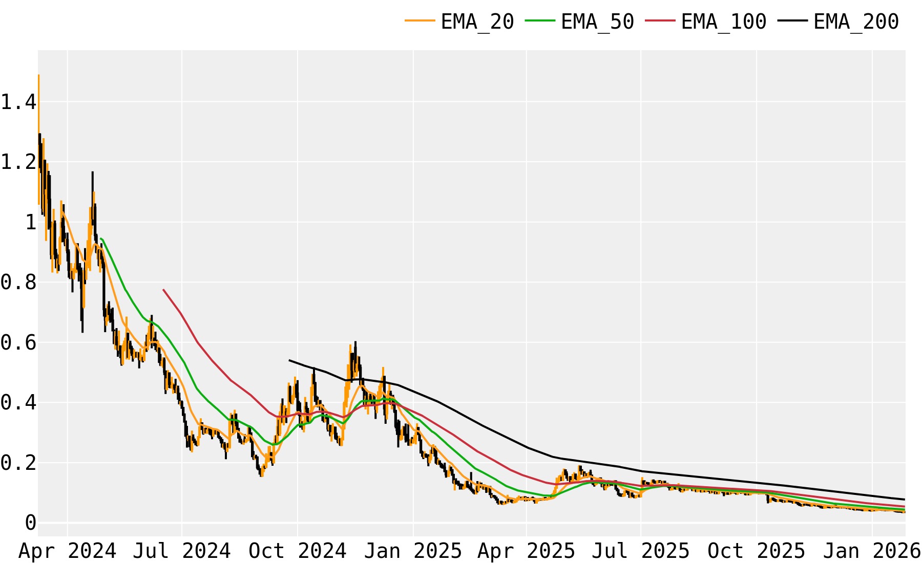 Medias móviles exponenciales de Scallop