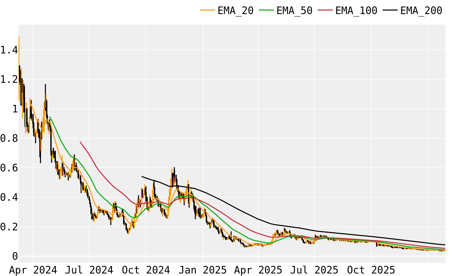 Scallop Üstel Hareketli Ortalamaları