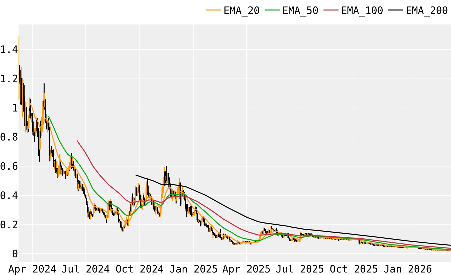 Scallop Üstel Hareketli Ortalamaları