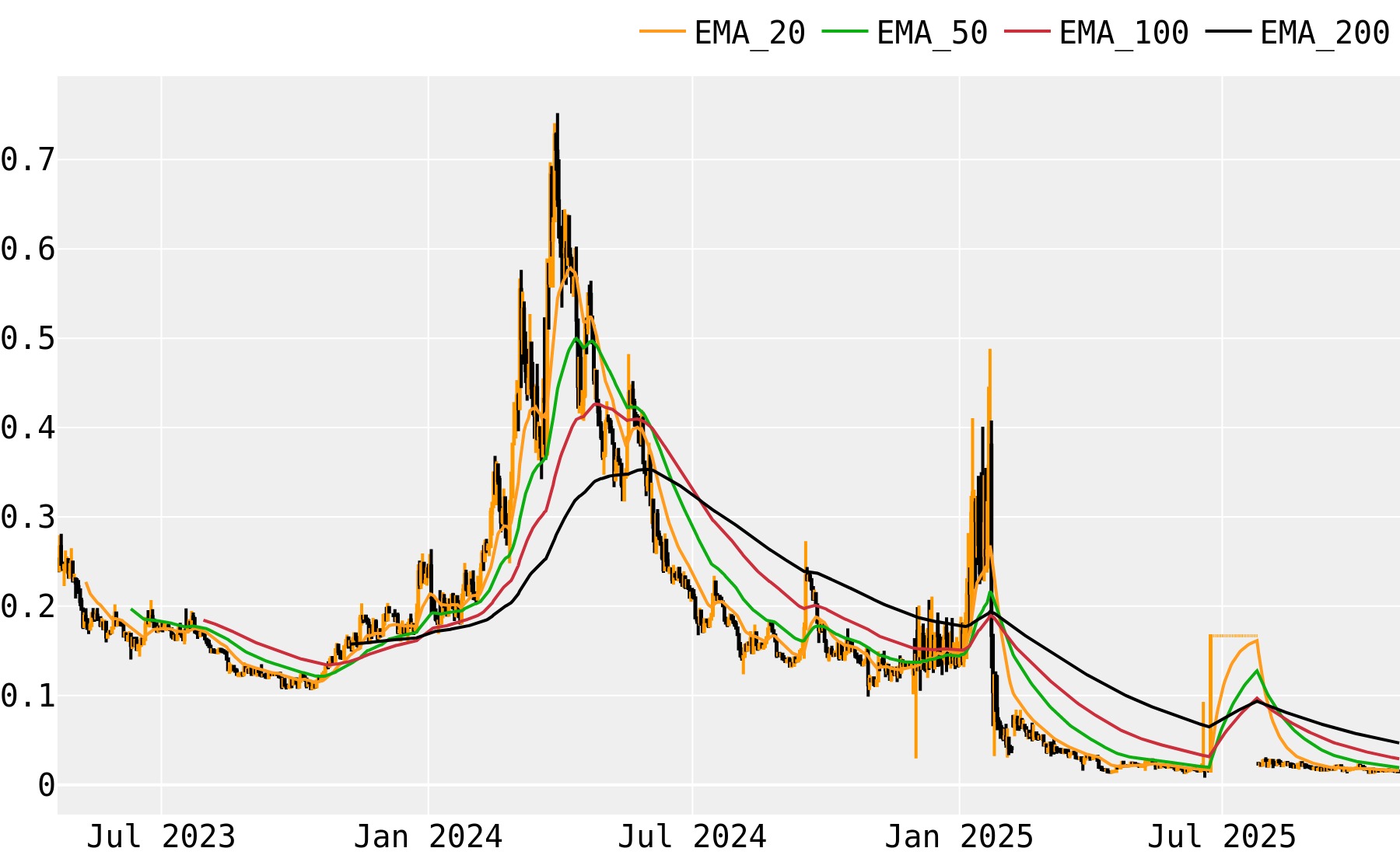 Scallop SCLP Exponential moving averages