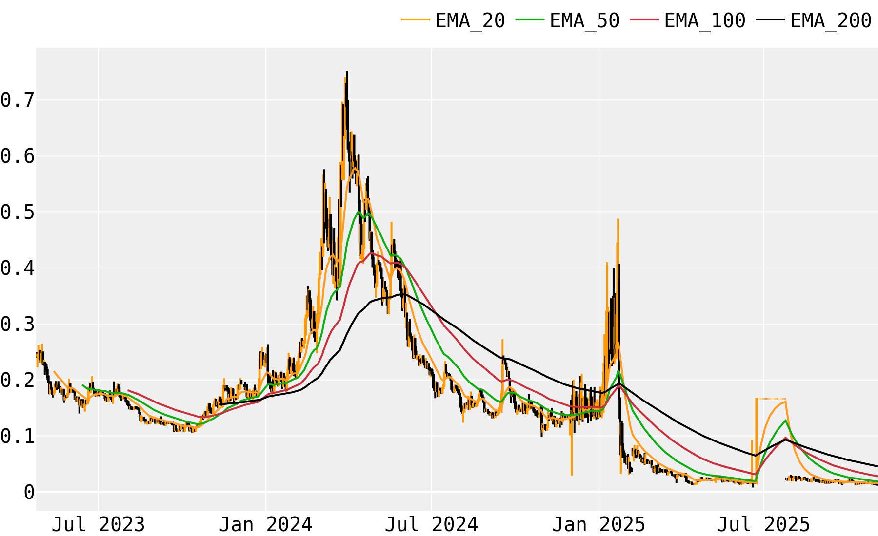 Scallop Exponentiell gleitende Durchschnitte