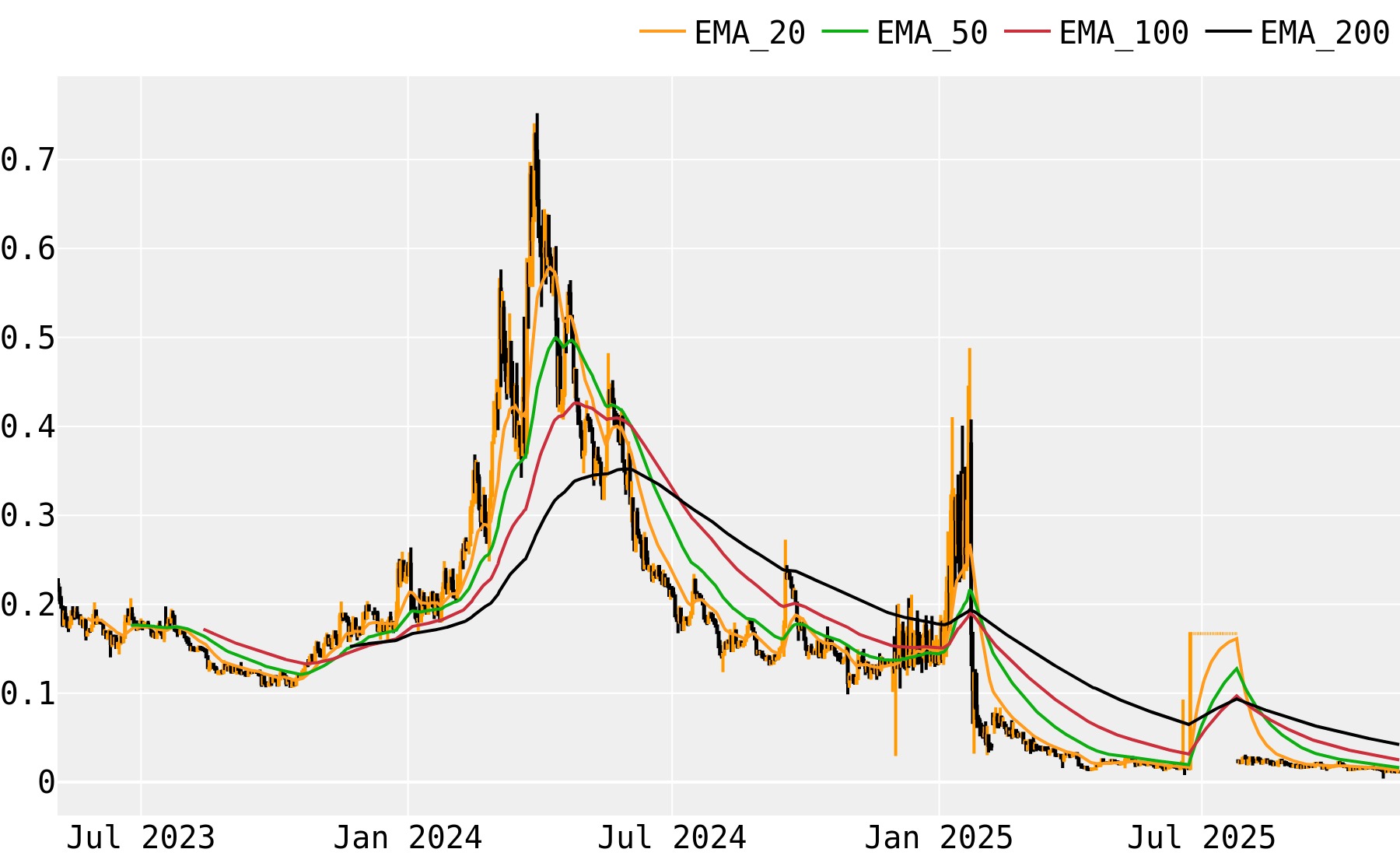 Scallop SCLP Exponential moving averages