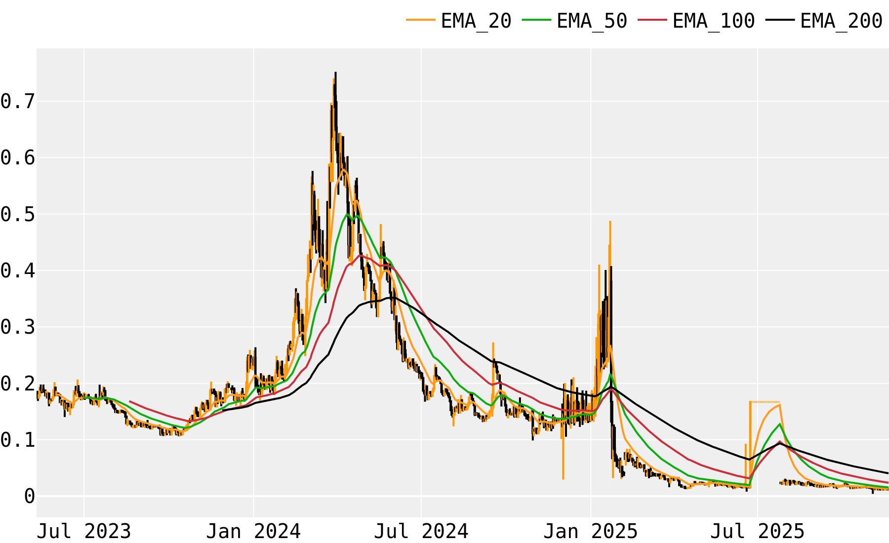 Scallop SCLP Exponential moving averages