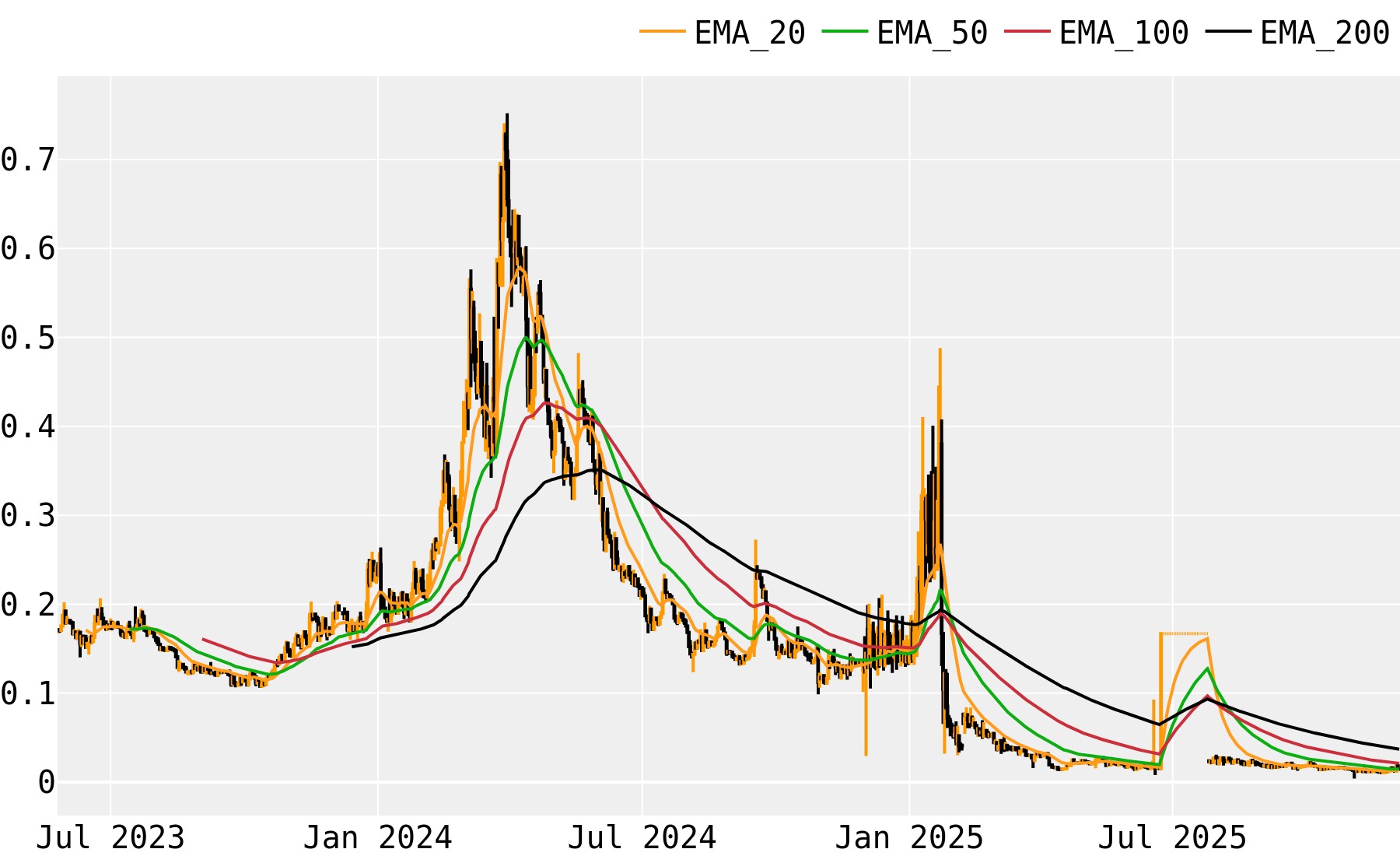 Scallop SCLP Exponential moving averages