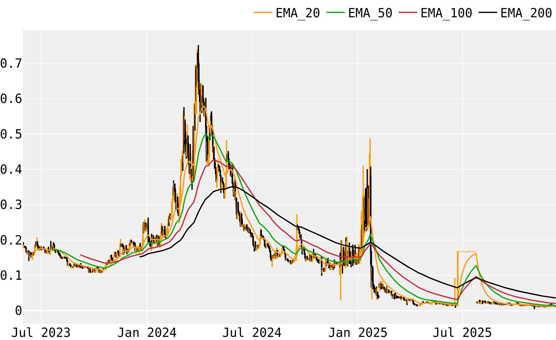 Scallop SCLP Exponential moving averages