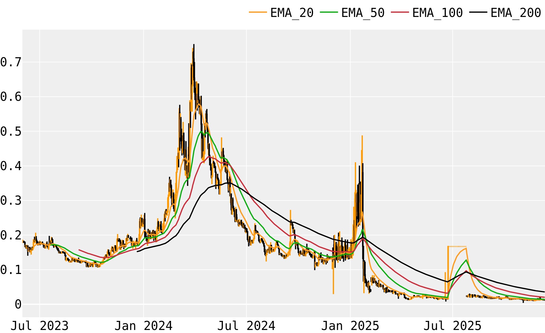 Scallop SCLP Exponential moving averages
