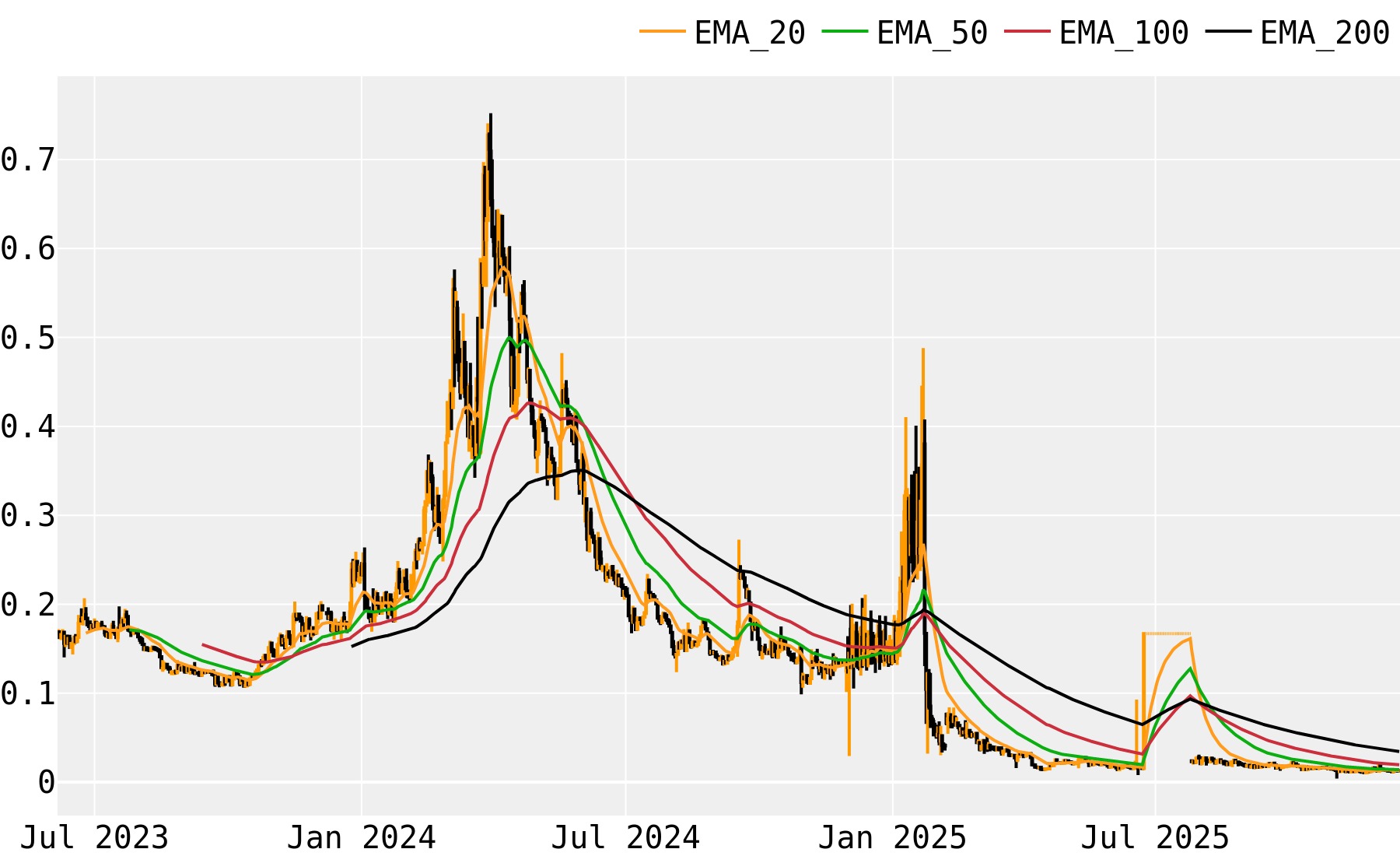 Scallop SCLP Экспоненциальные скользящие средние