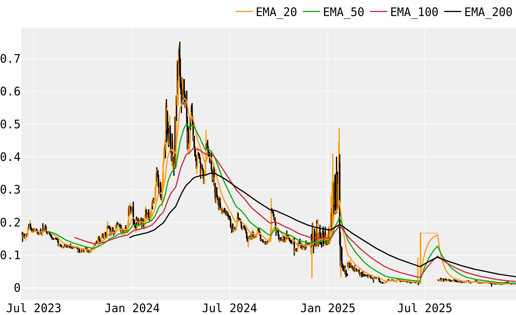 Medias móviles exponenciales de Scallop