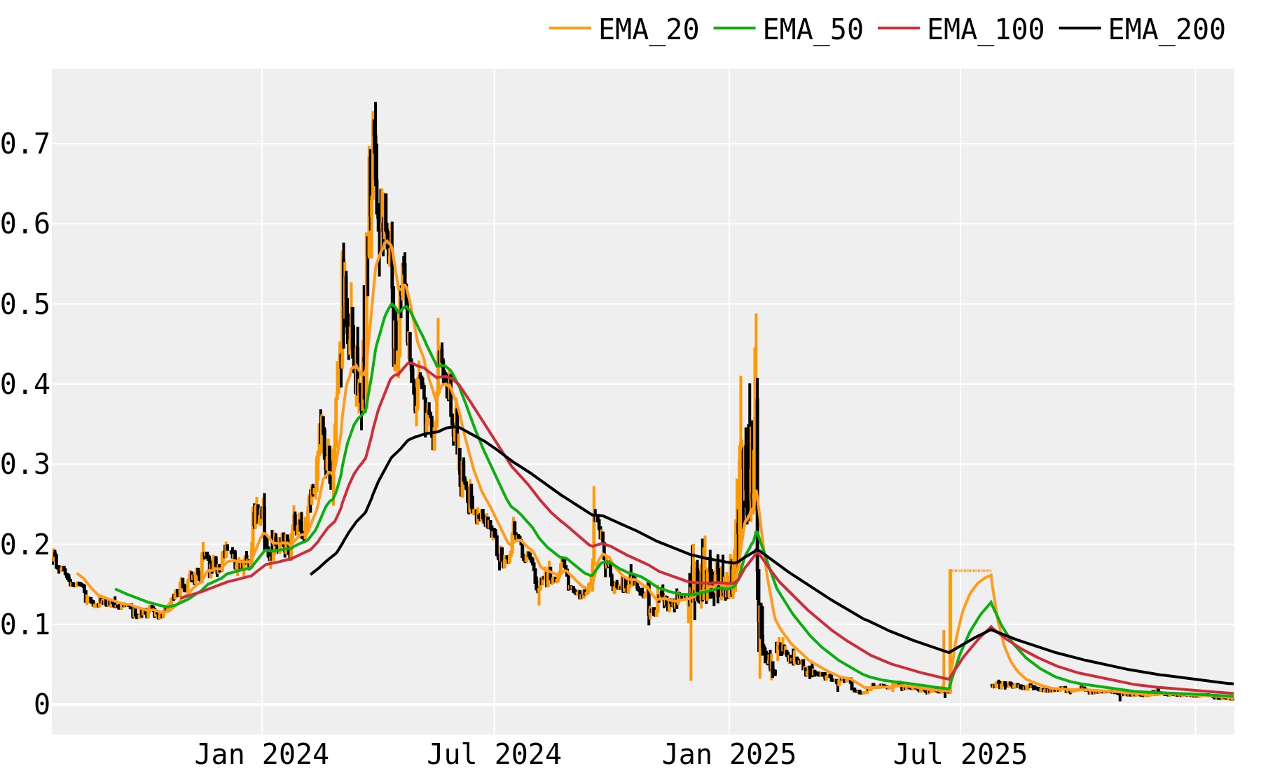 Scallop SCLP Экспоненциальные скользящие средние