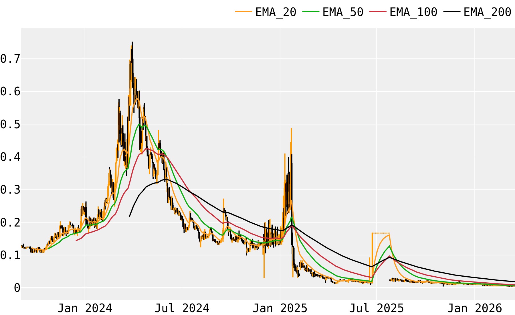 Medias móviles exponenciales de Scallop