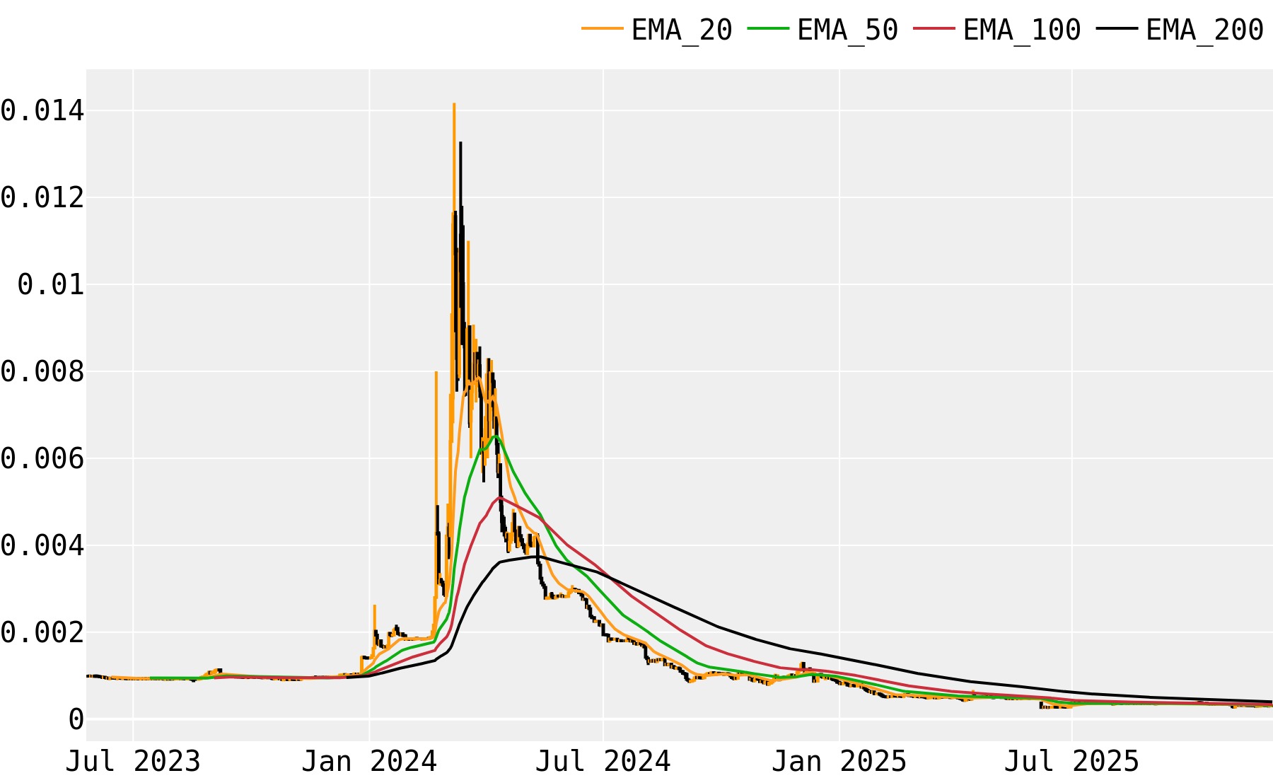 Scotty Beam SCOTTY Exponential moving averages