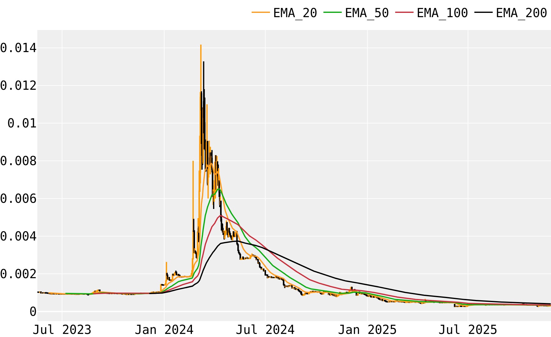 Scotty Beam SCOTTY Exponential moving averages