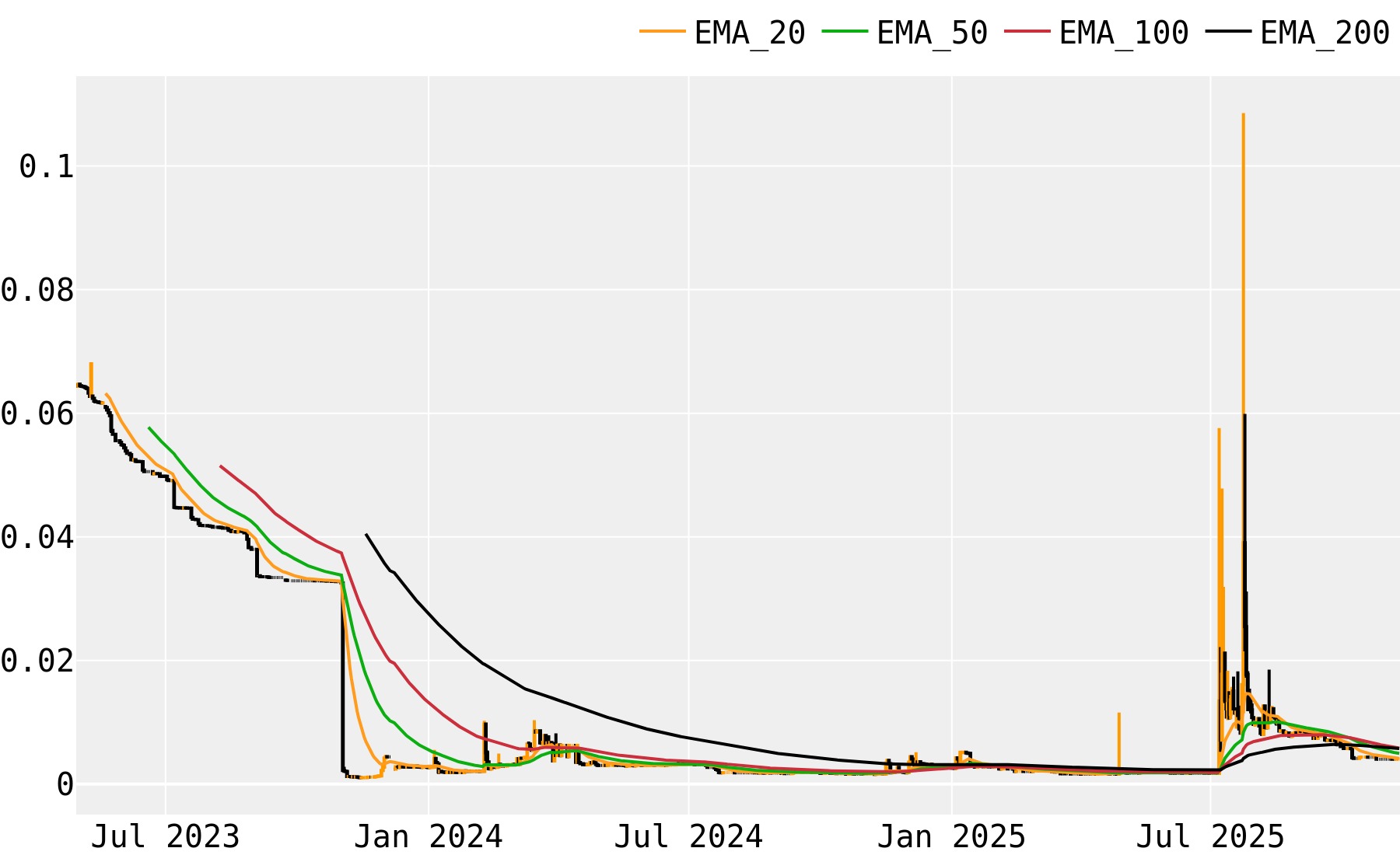 Scrap SCRAP Exponential moving averages