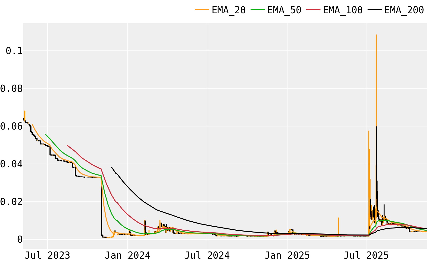 Scrap SCRAP Exponential moving averages