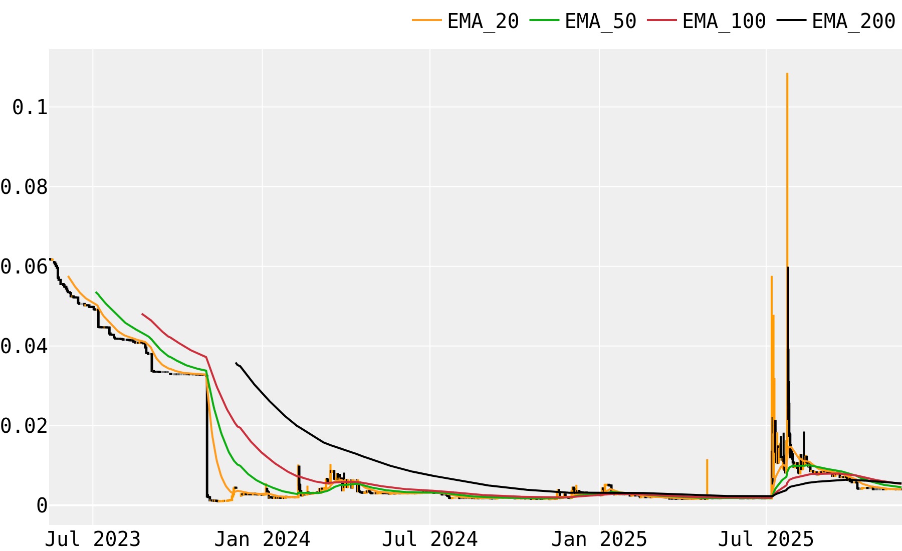 Scrap SCRAP Exponential moving averages