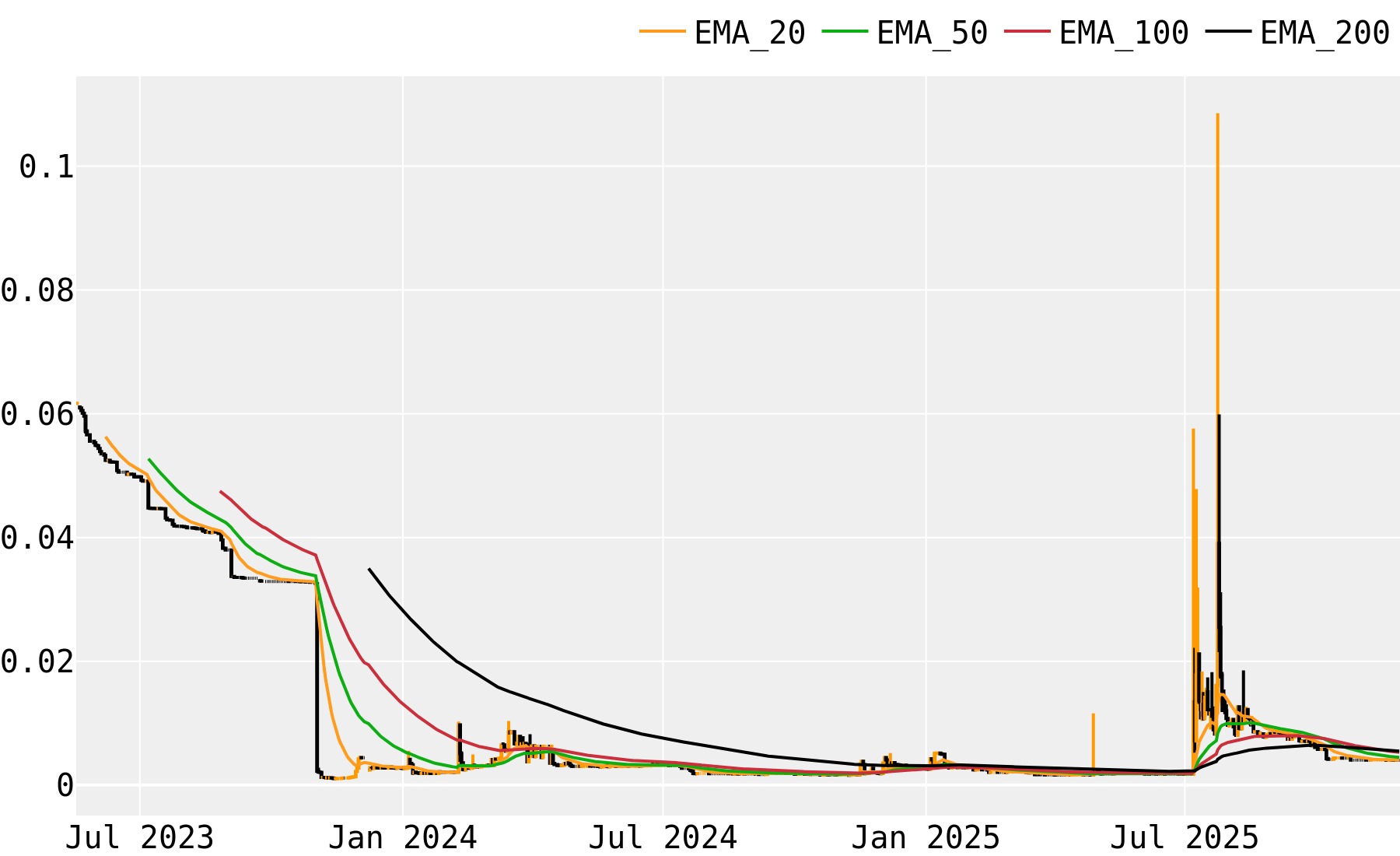 Scrap SCRAP Exponential moving averages