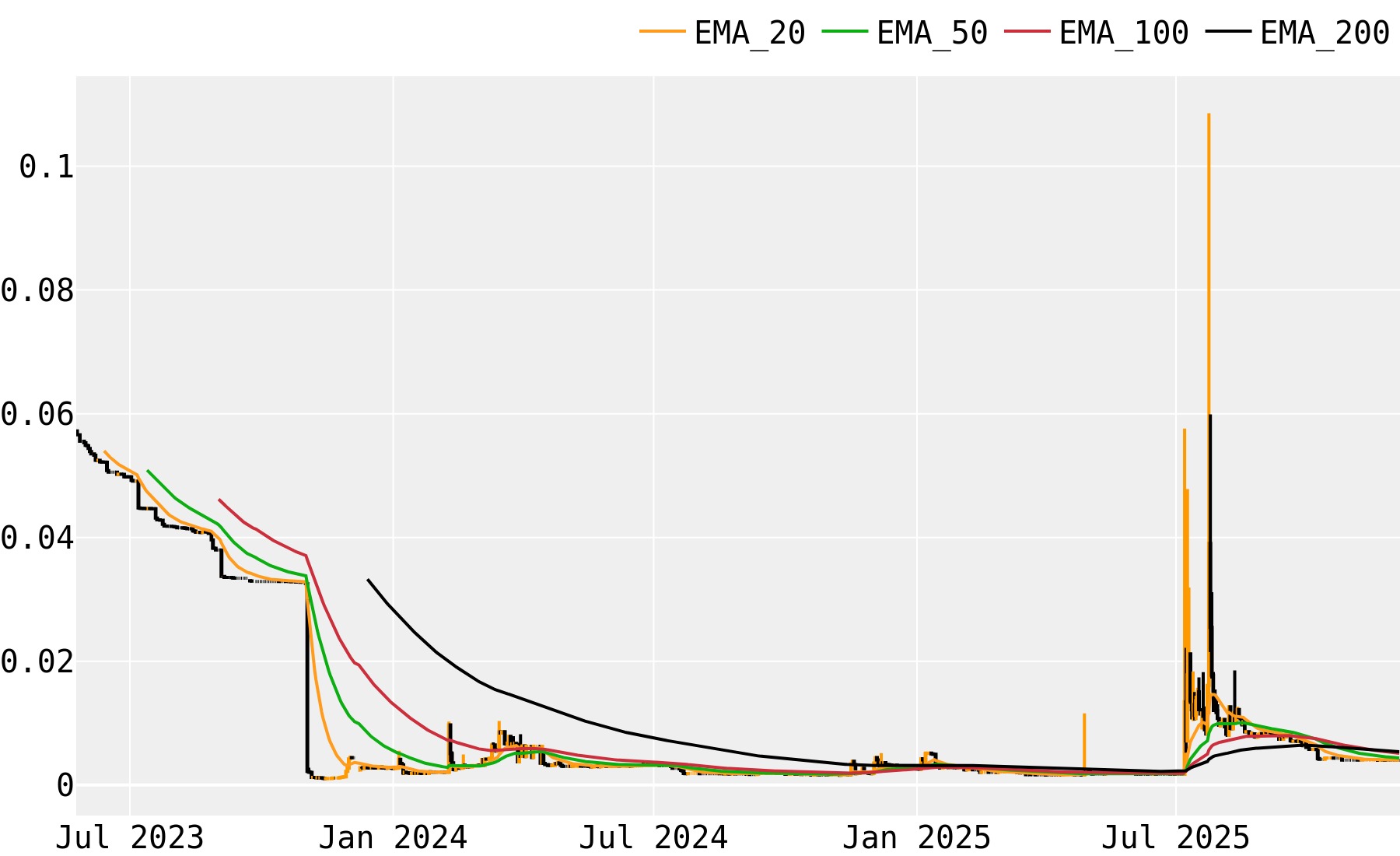 Scrap SCRAP Exponential moving averages