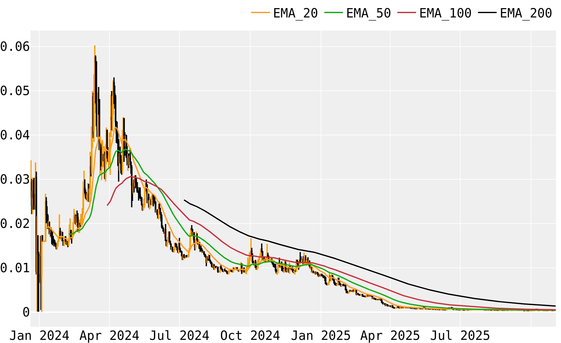 Script Network SCPT Exponential moving averages
