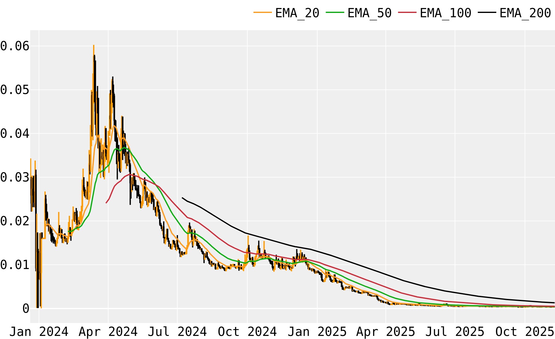 Script Network SCPT Exponential moving averages