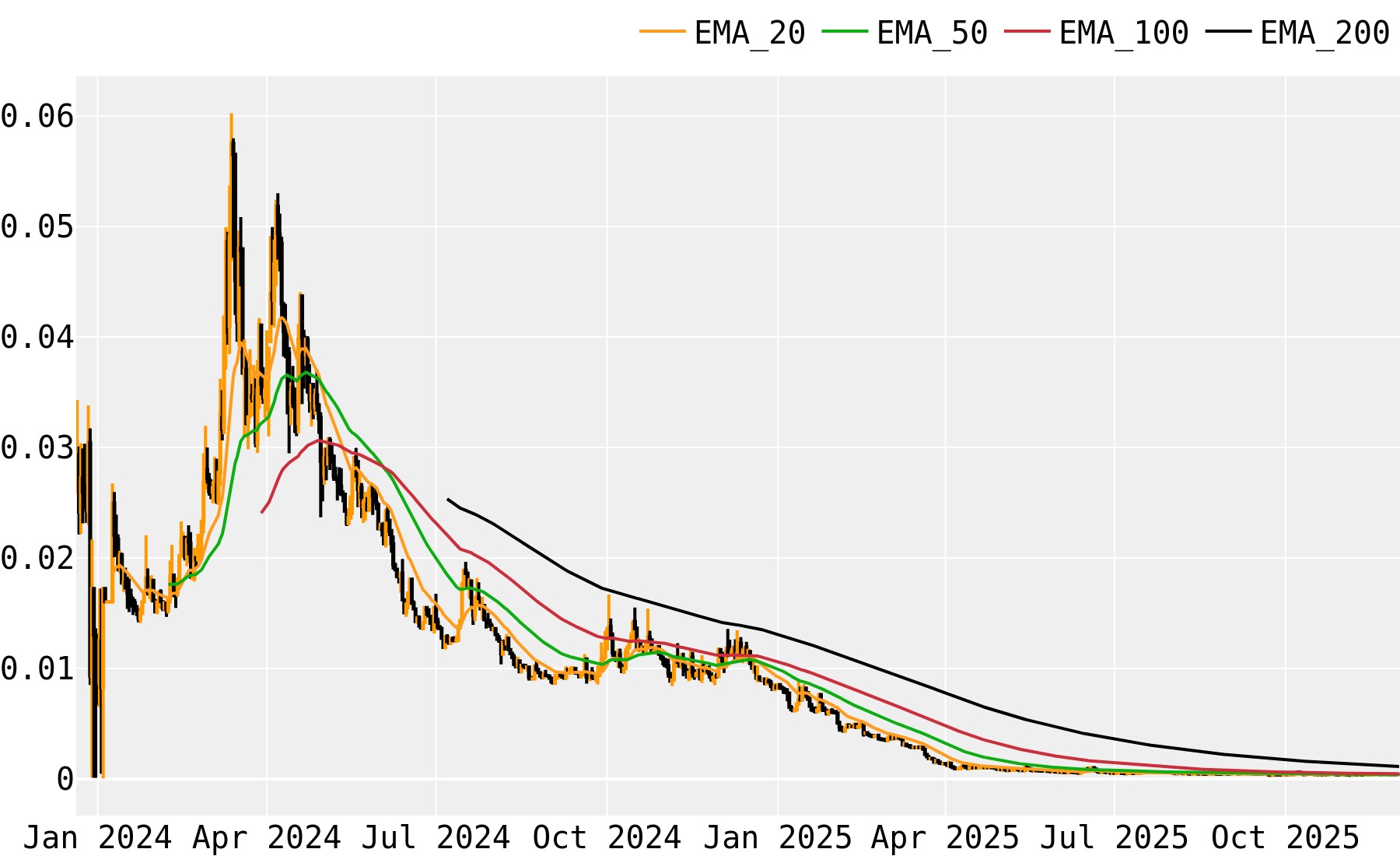 Script Network SCPT Exponential moving averages