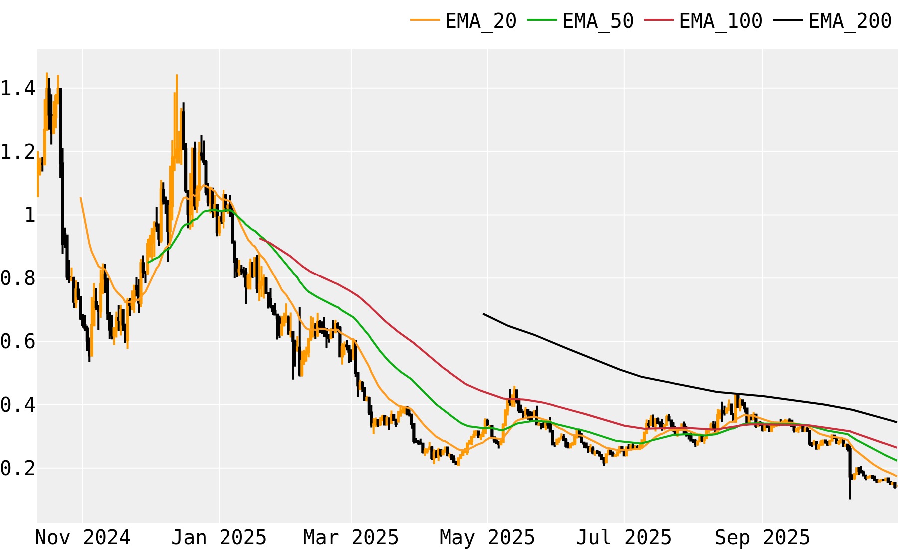 Scroll SCR Exponential moving averages