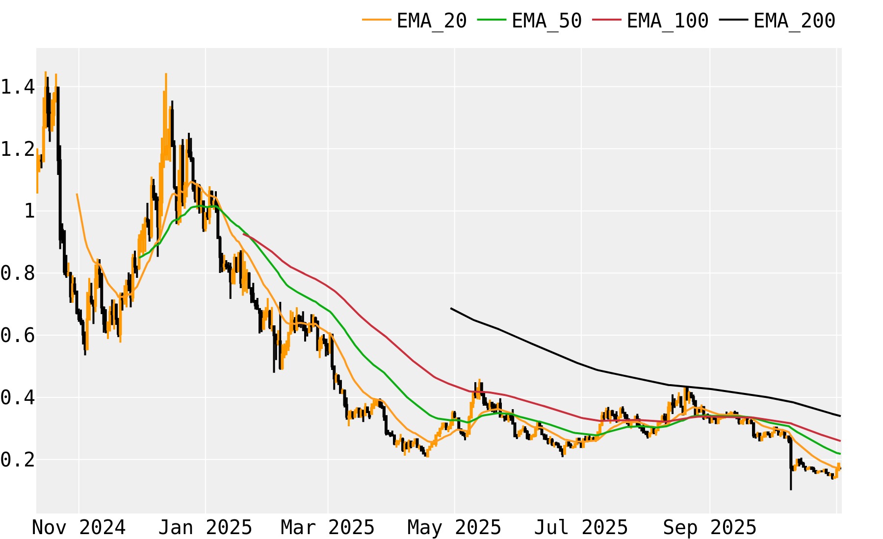 Scroll Üstel Hareketli Ortalamaları