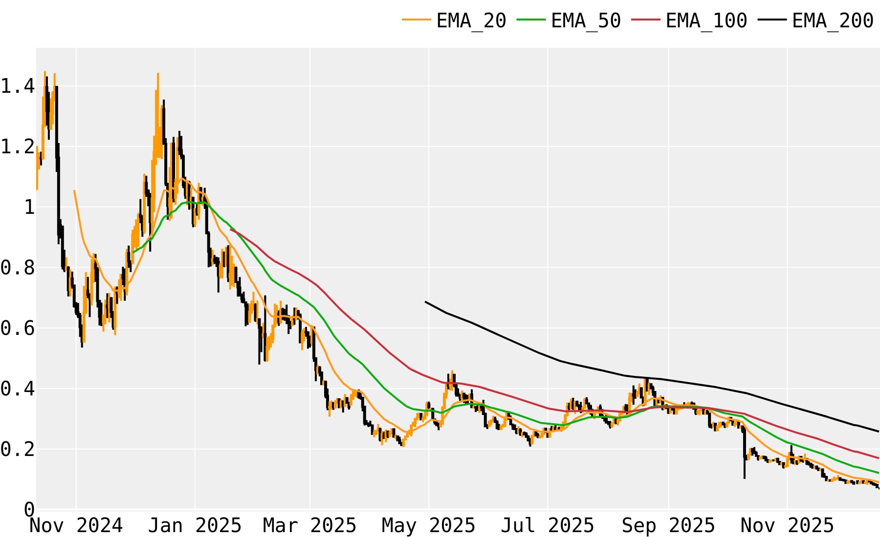 Scroll SCR Экспоненциальные скользящие средние