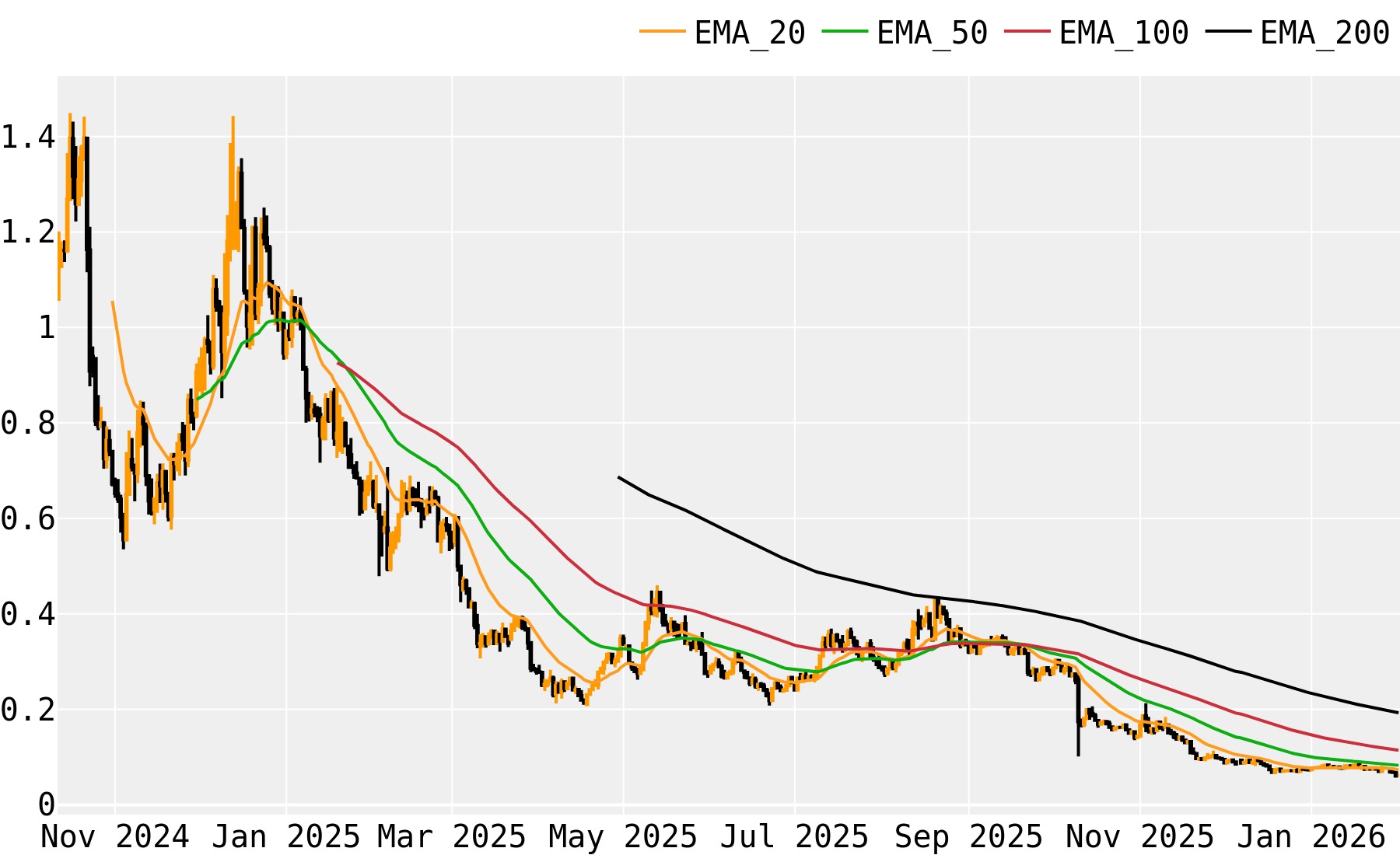 Scroll SCR Экспоненциальные скользящие средние