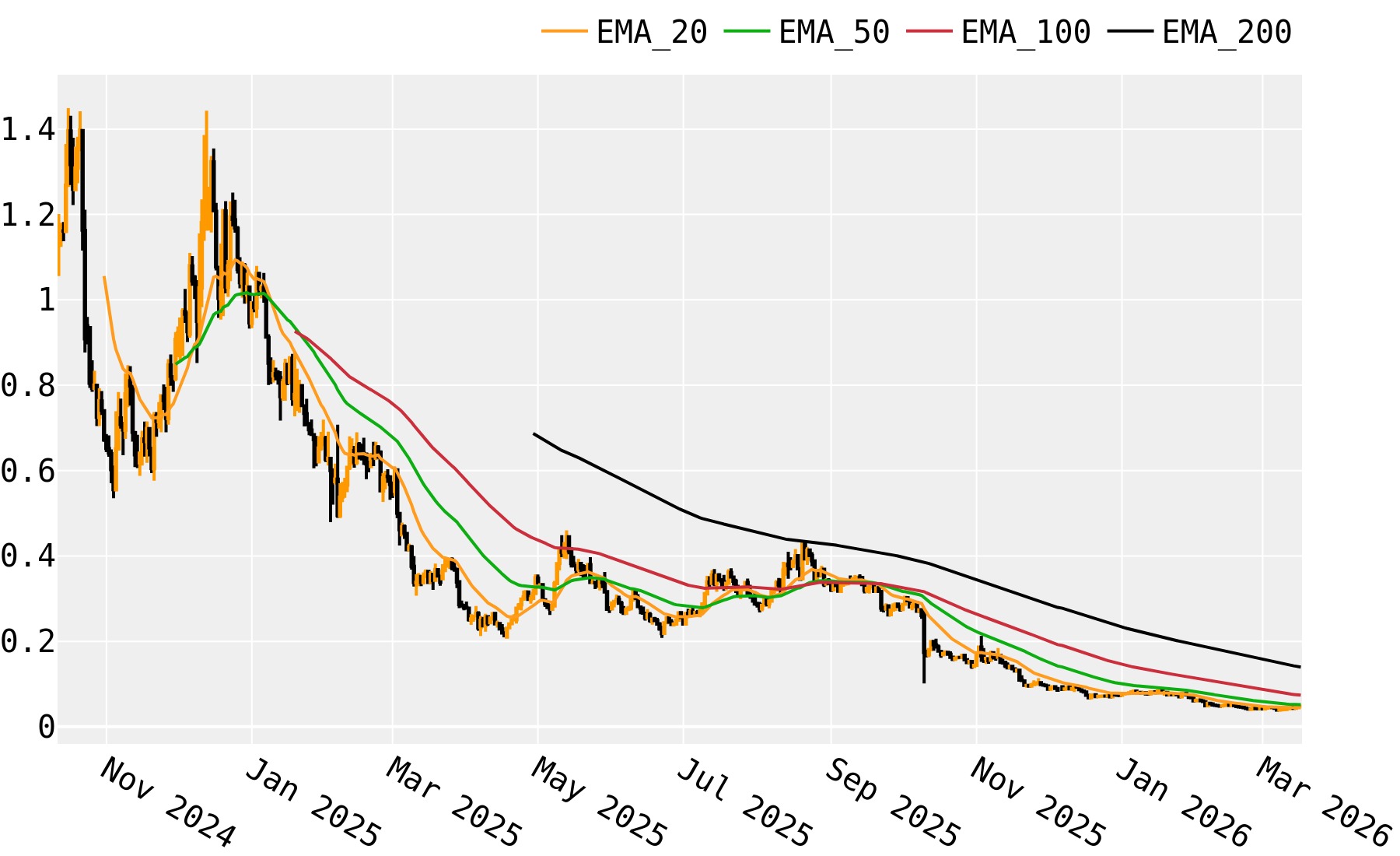 Scroll Üstel Hareketli Ortalamaları