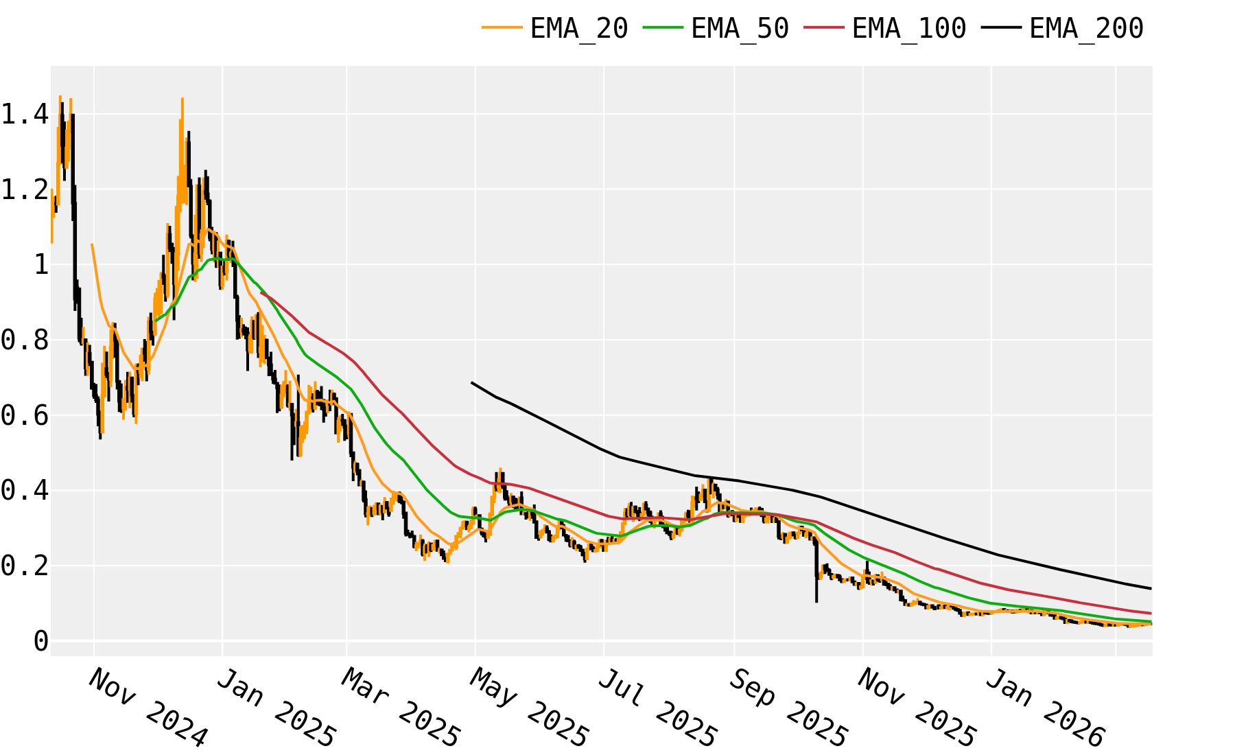 Medias móviles exponenciales de Scroll