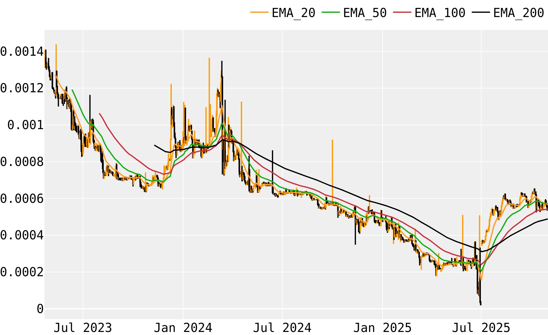 Scry.info DDD Exponential moving averages