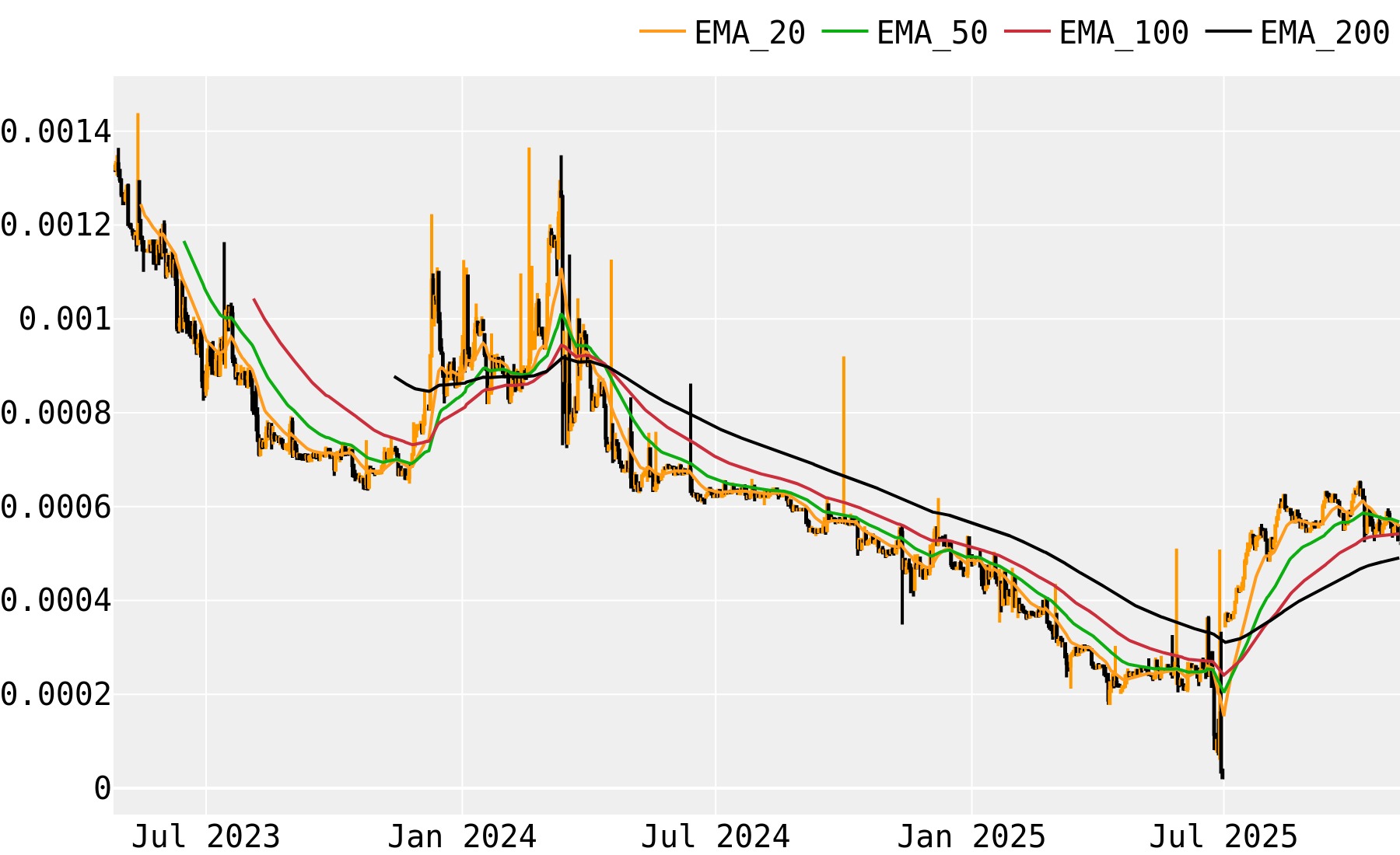 Scry.info DDD Exponential moving averages