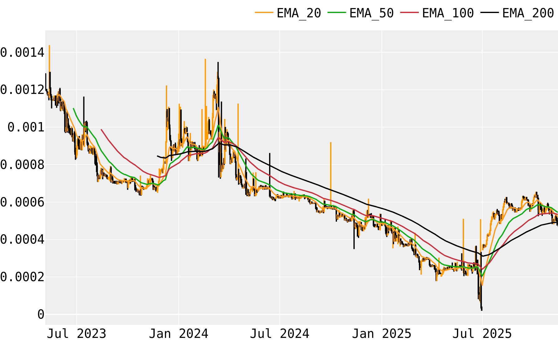 Scry.info DDD Exponential moving averages