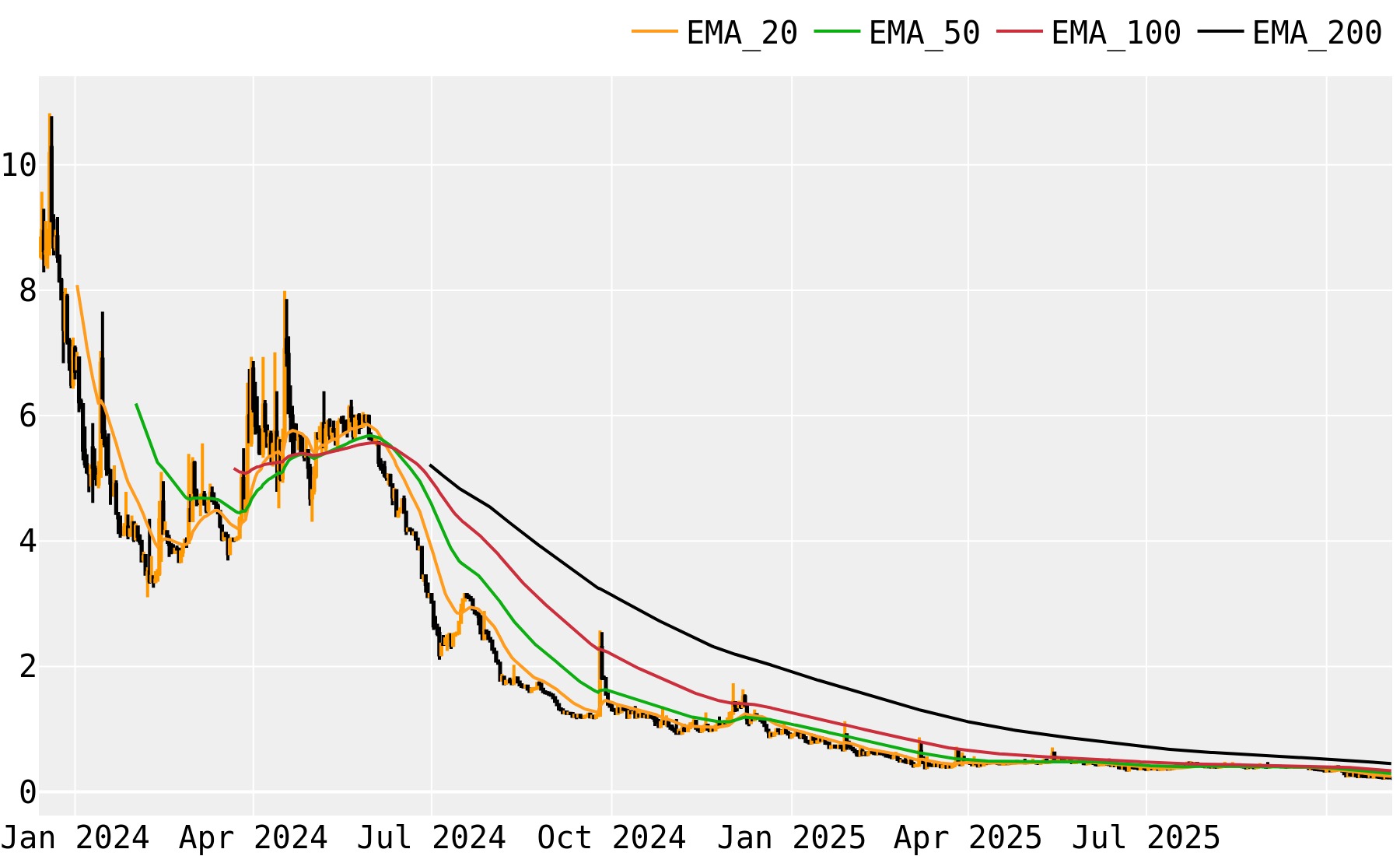 Seamless Protocol SEAM Экспоненциальные скользящие средние