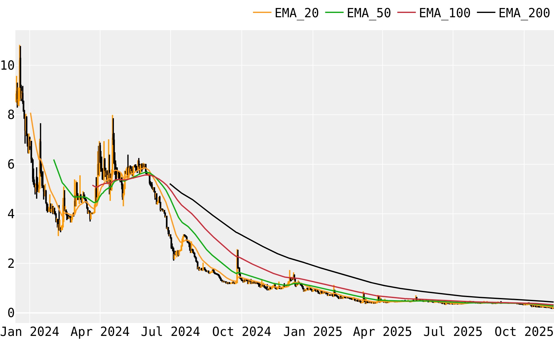 Seamless Protocol SEAM Exponential moving averages