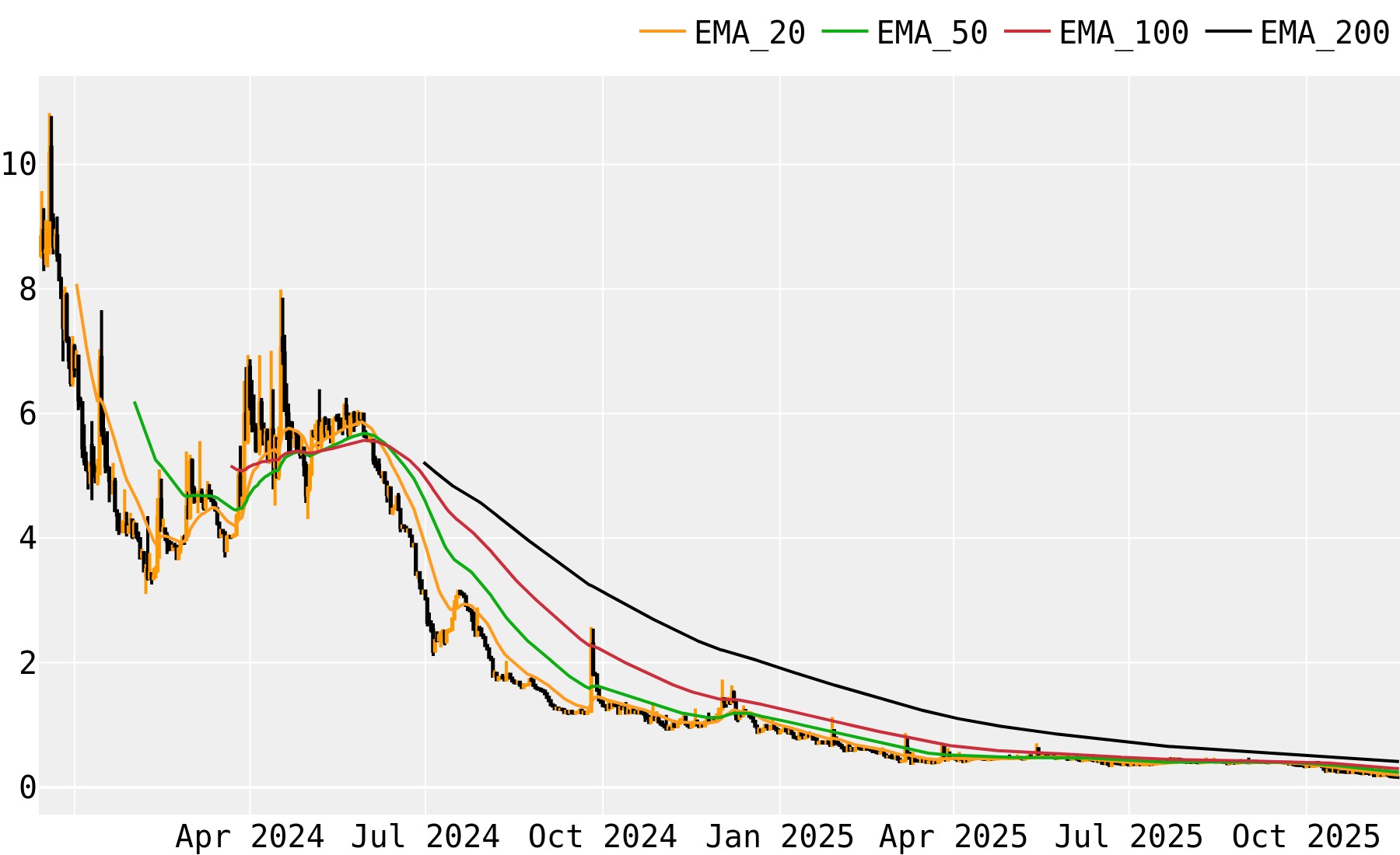 Seamless Protocol SEAM Exponential moving averages