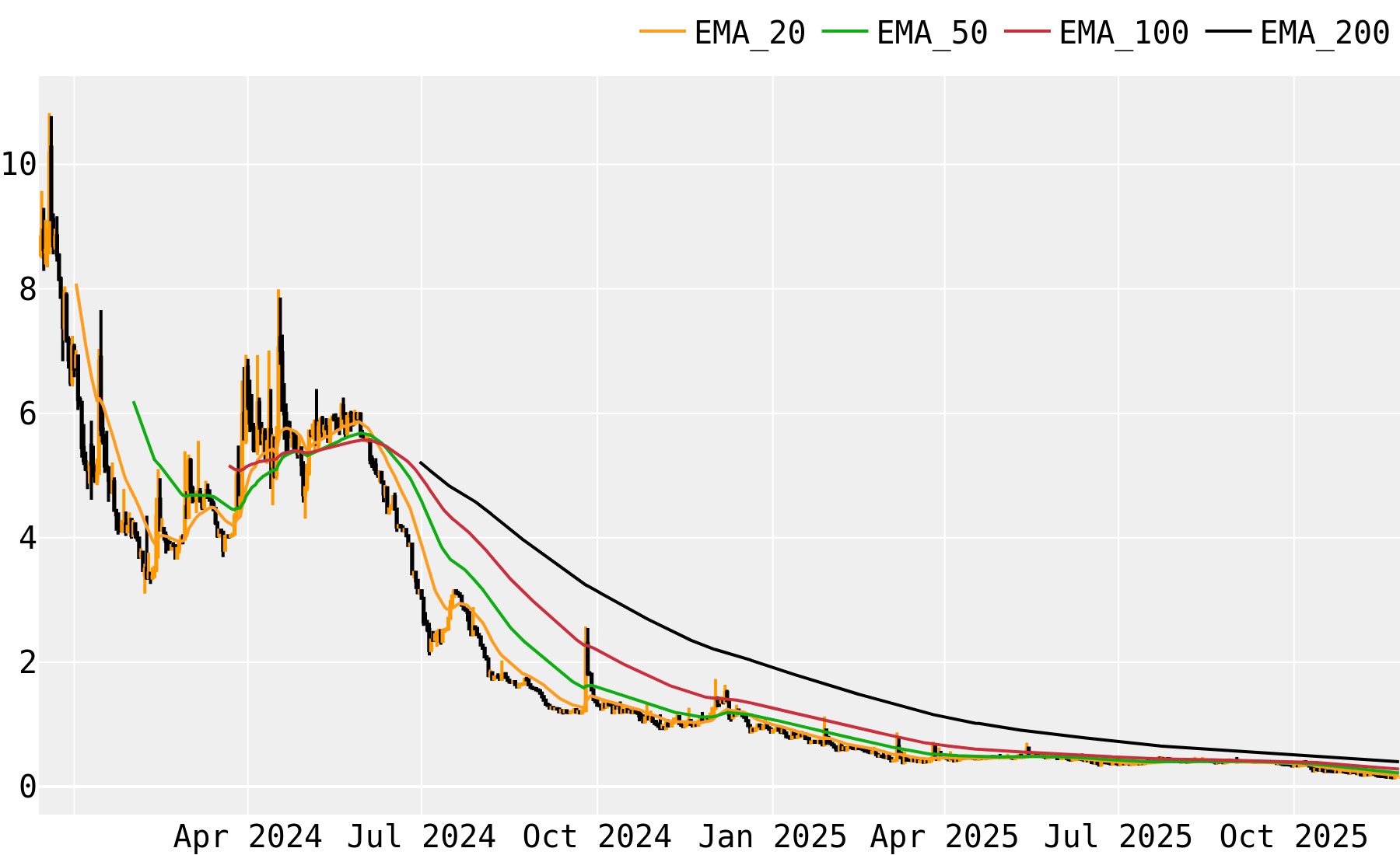 Seamless Protocol SEAM Exponential moving averages