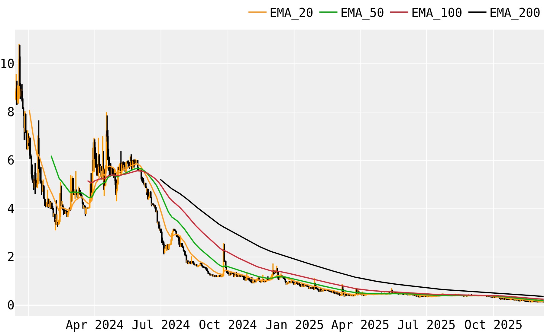Seamless Protocol SEAM Exponential moving averages
