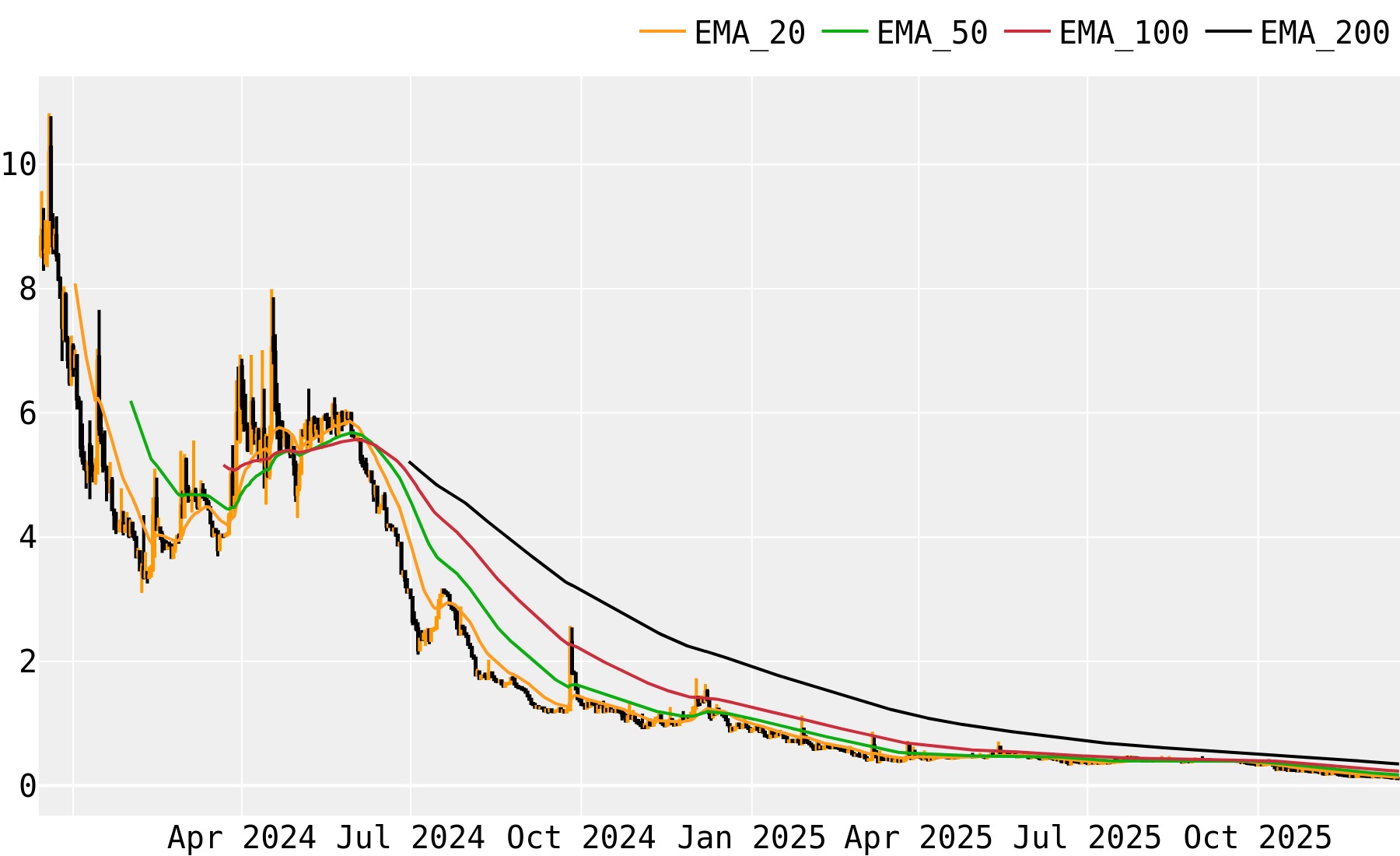Seamless Protocol SEAM Экспоненциальные скользящие средние