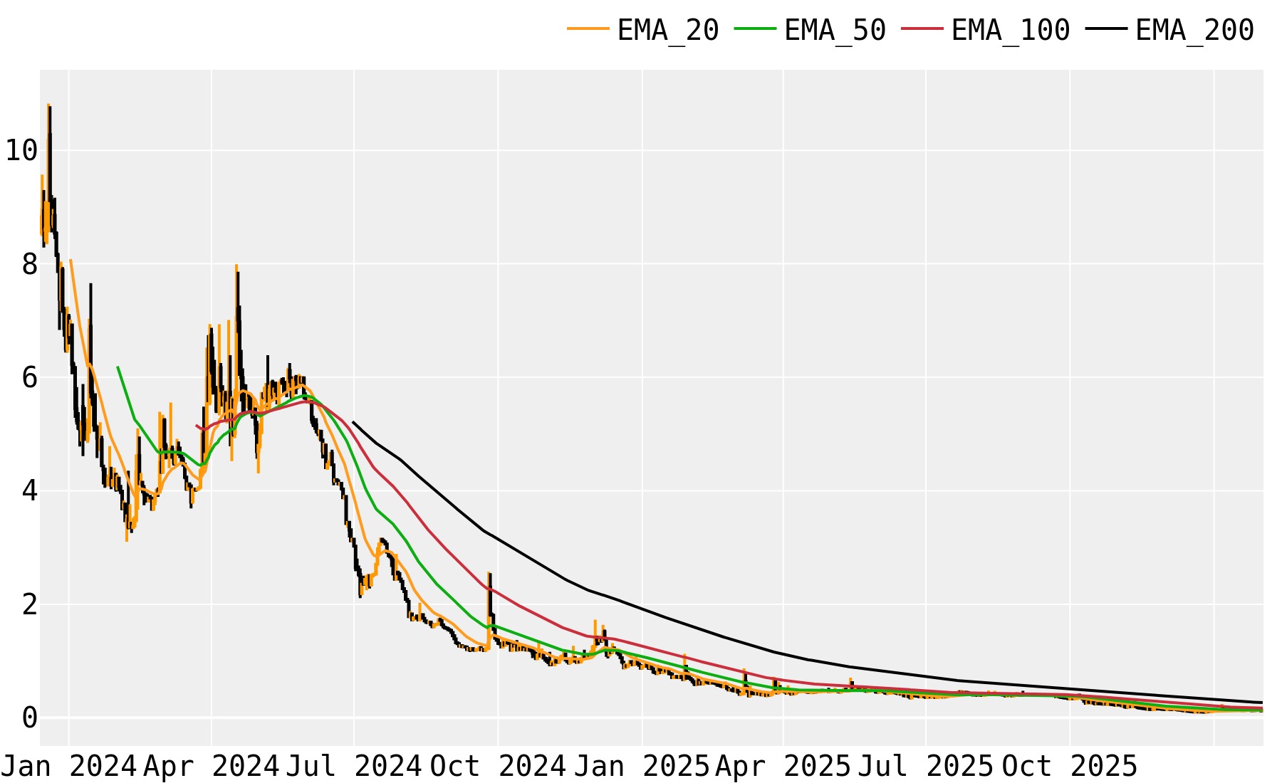 Seamless Protocol SEAM Экспоненциальные скользящие средние