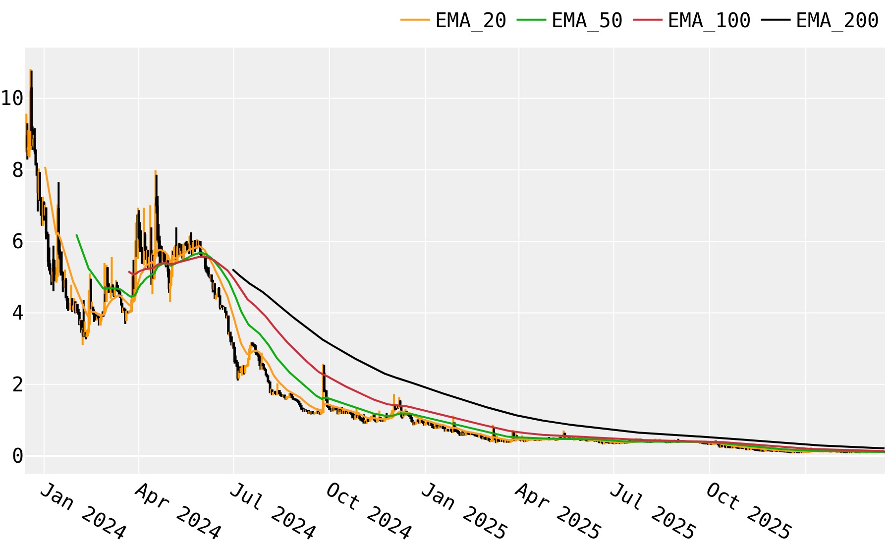 Seamless Protocol SEAM Экспоненциальные скользящие средние