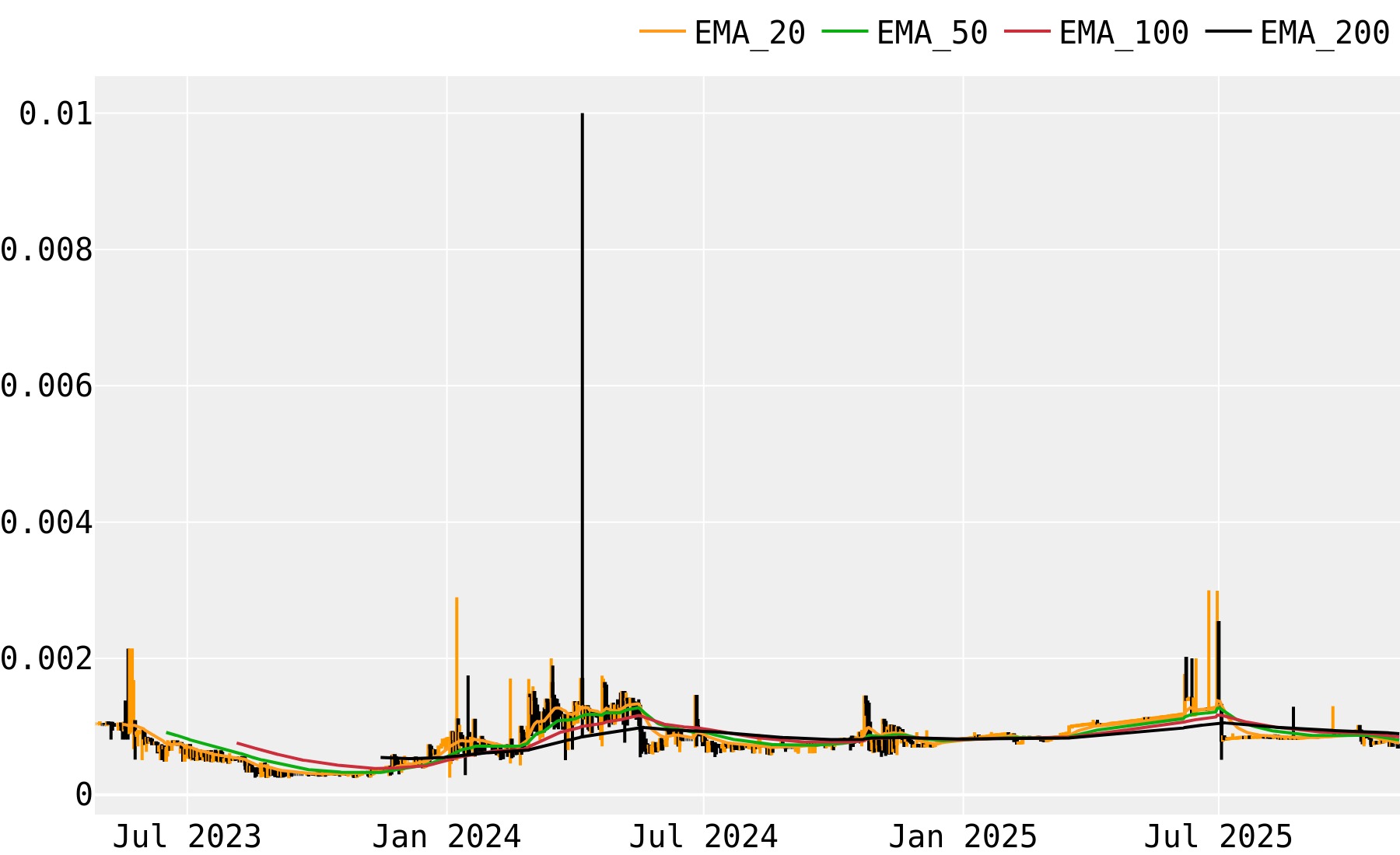 Seba SEBA Exponential moving averages