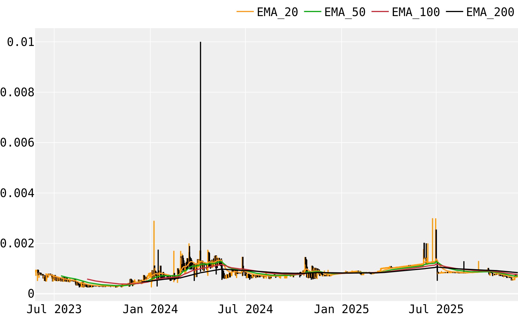 Seba SEBA Exponential moving averages