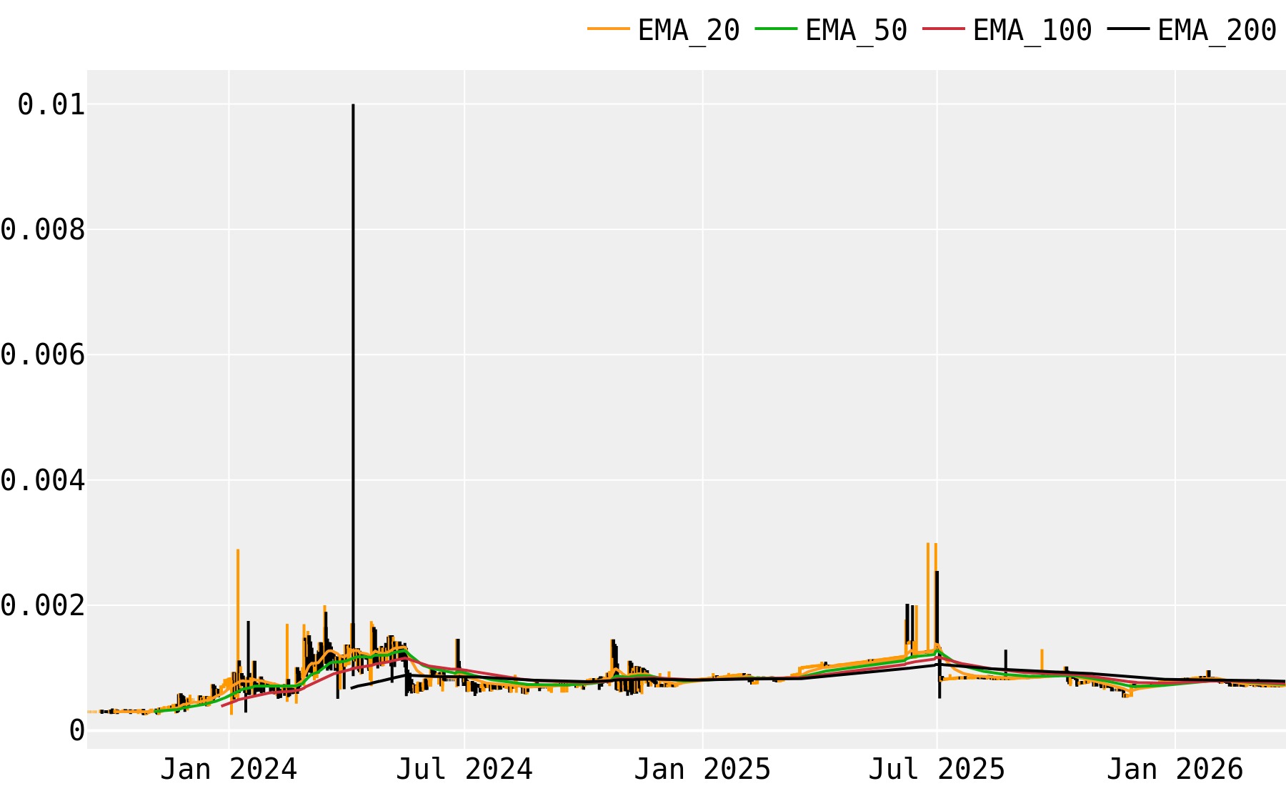 Medias móviles exponenciales de Seba